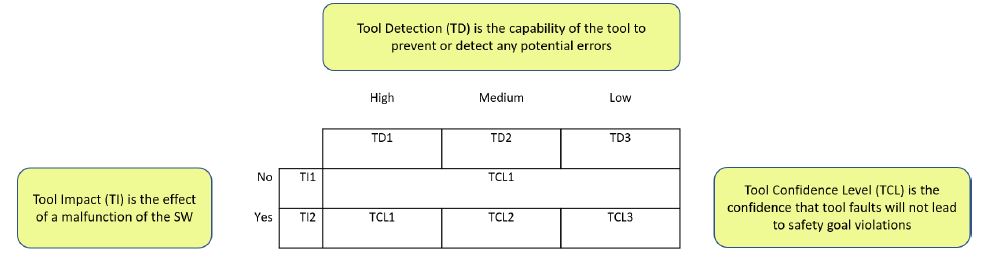 A Step-by-Step approach to Tools qualification
