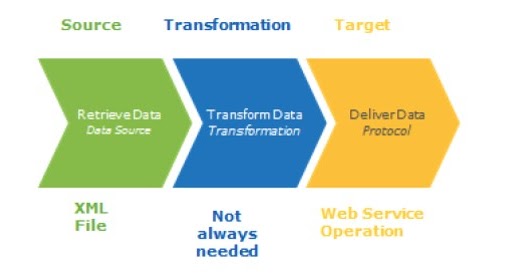 learningworkday: Workday Integration Architecture Overview
