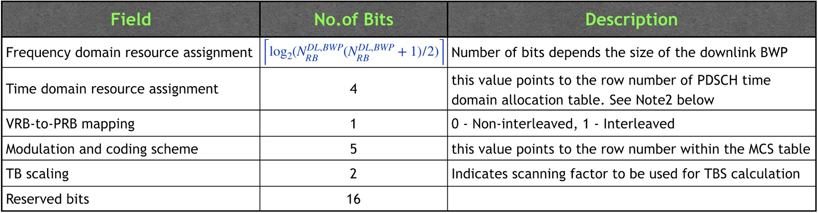 How LTE Stuff Works?: DCI Formats in 5G NR