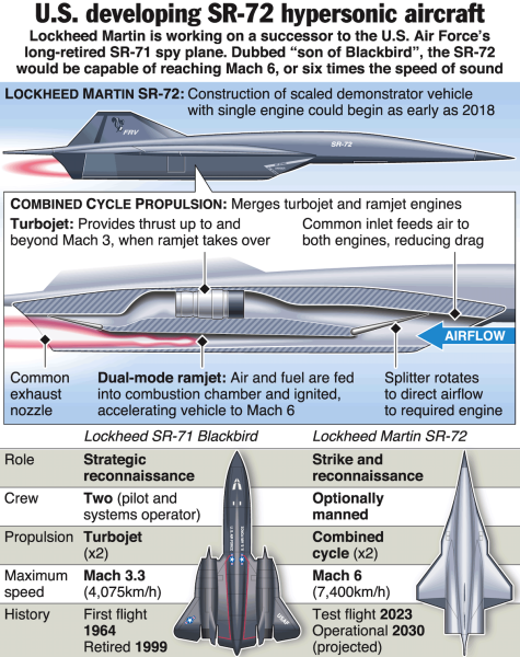 War News Updates: Is America’s New SR-72 Spy Plane Just A Dream?