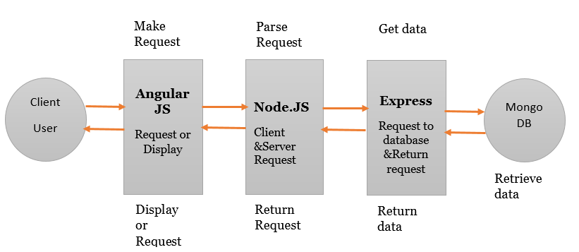 Fundamentals of MEAN stack - SkillBakery Studios