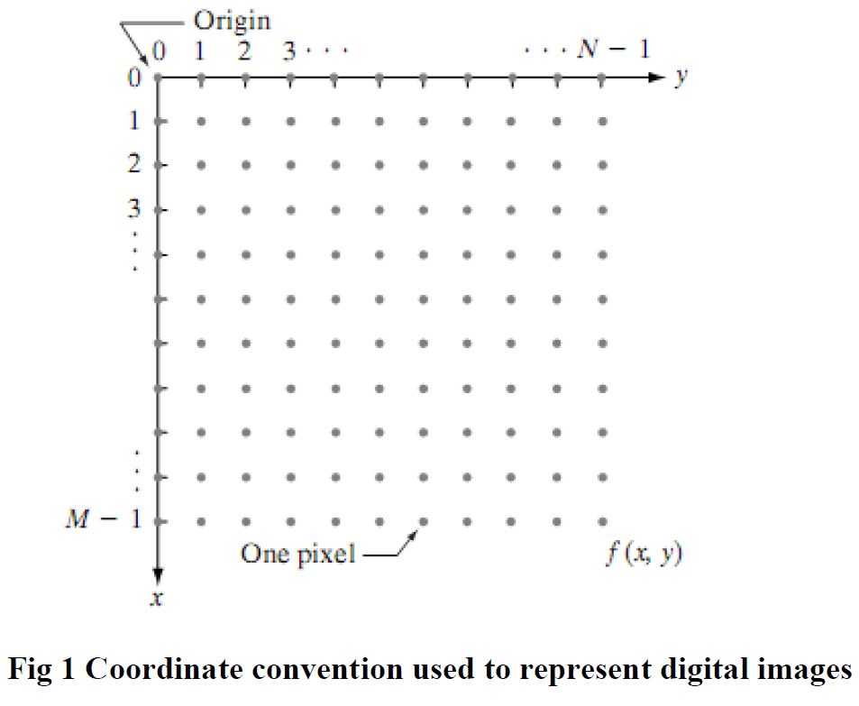 1. What is meant by Digital Image Processing? Explain how digital ...