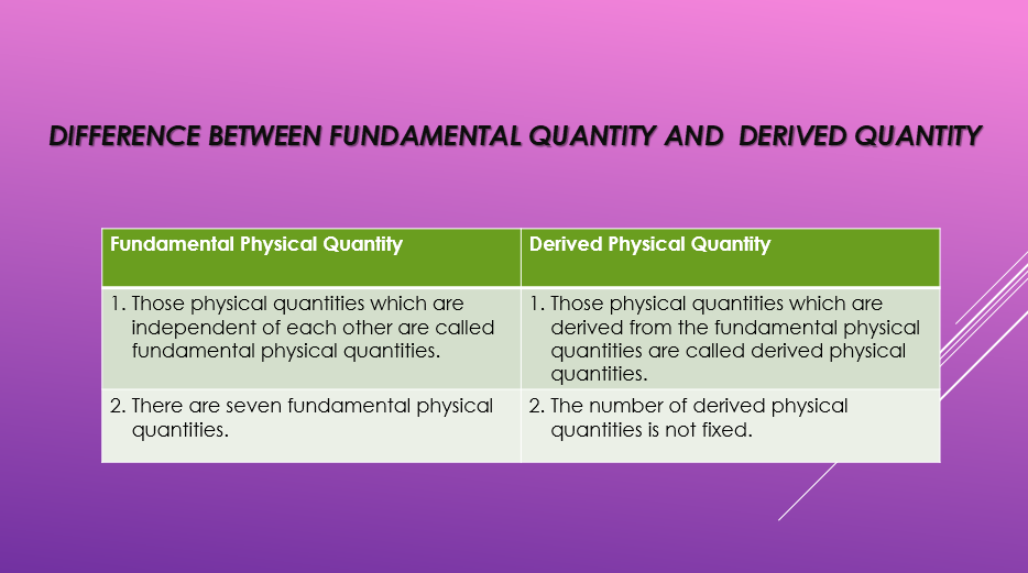 Differences between Fundamental physical quantity and Derived physical ...