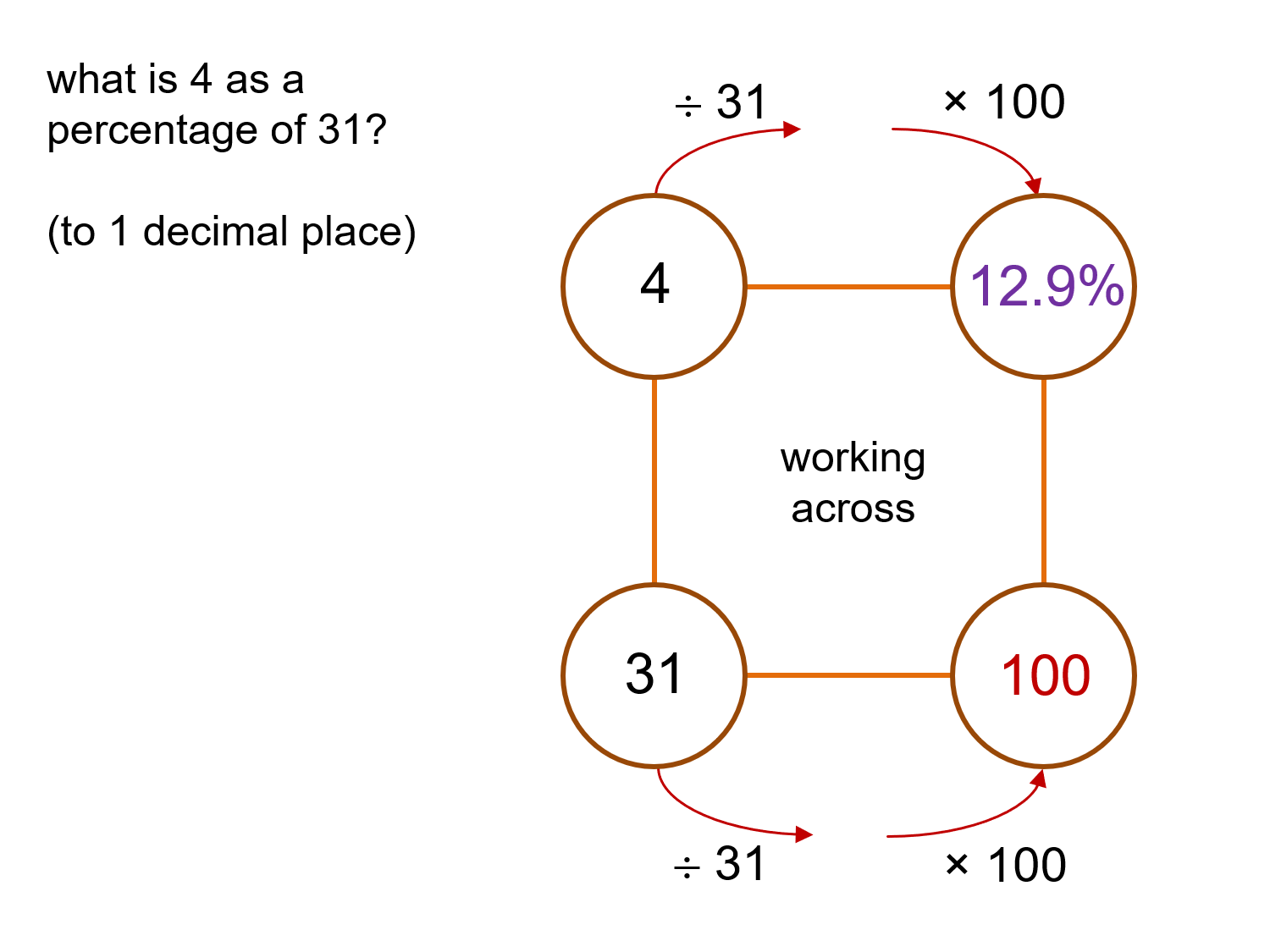 MEDIAN Don Steward mathematics teaching: percentages using 'boxes'