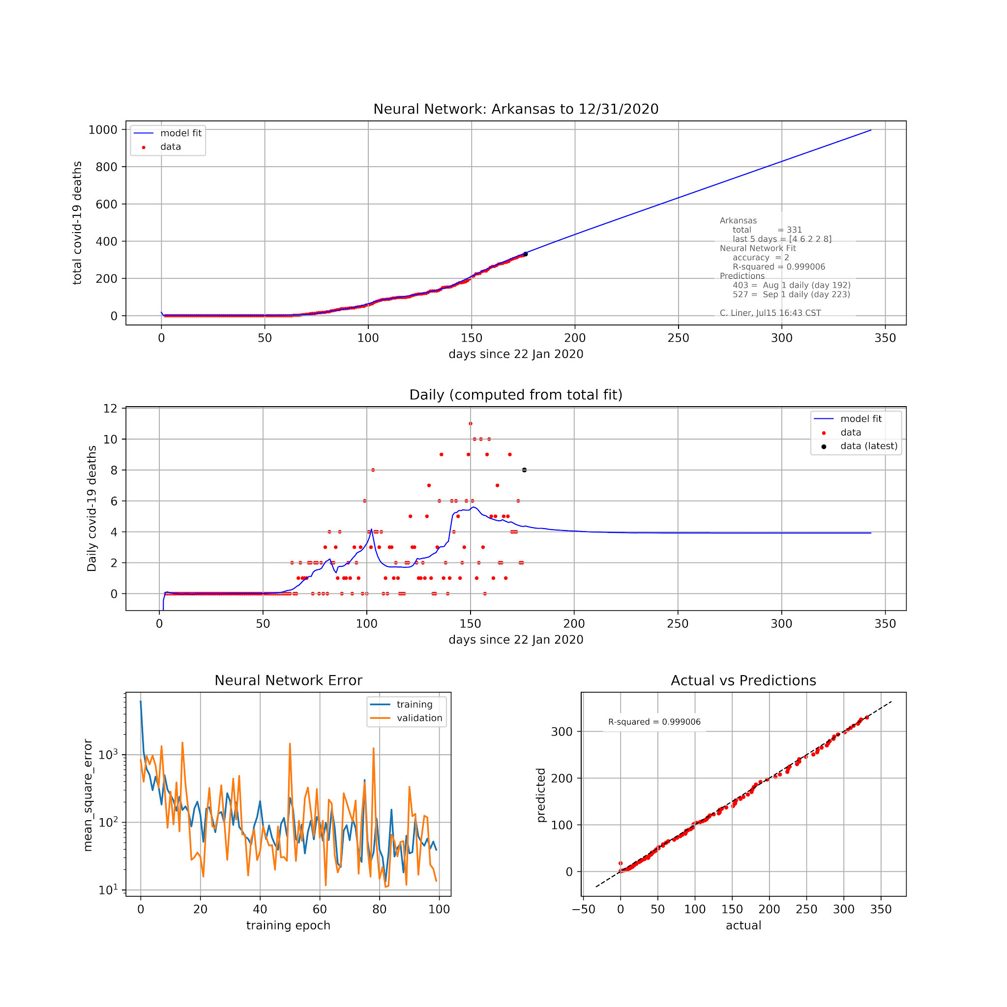 Seismos: C19 Update NN World US Arkansas