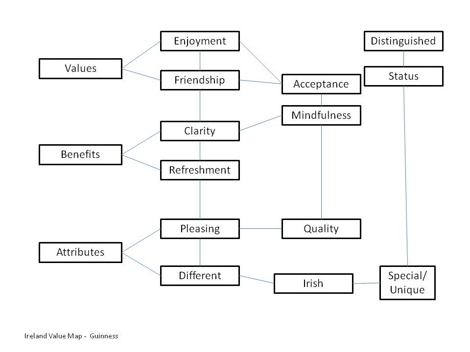 Ireland Summer 2012: Value Structure Map