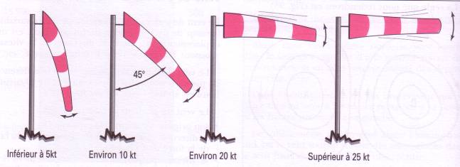 État de la mer et force du vent : l'échelle Beaufort