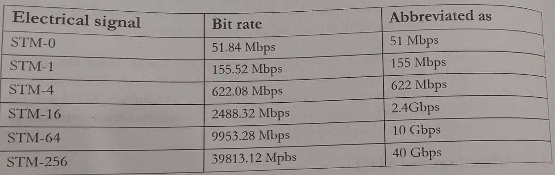 What is SDH Network in Telecom? | 2021 explained - Tpsntech