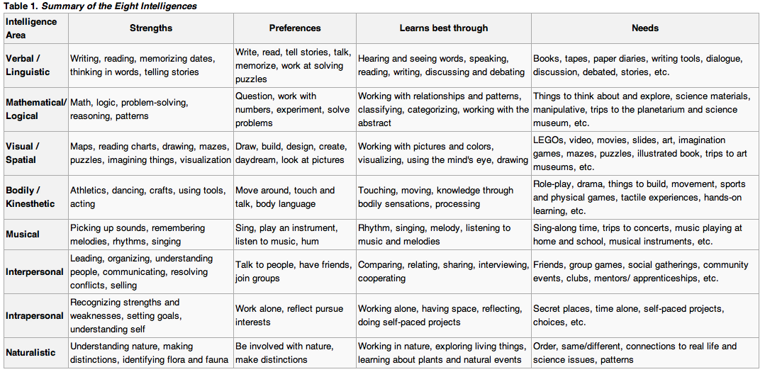 Multiple Intelligence Chart