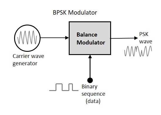 BPSK Modulator |BPSK Demodulator | advantages of BPSK | disadvantages ... BPSK Modulator |BPSK Demodulator | advantages of BPSK | disadvantages ...