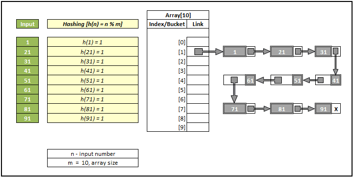 Hash Tables Handling Collision