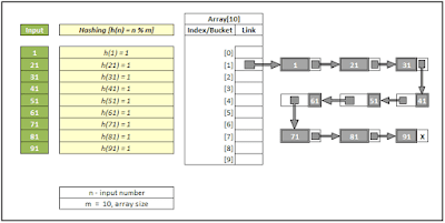 Hash Tables : Handling Collision