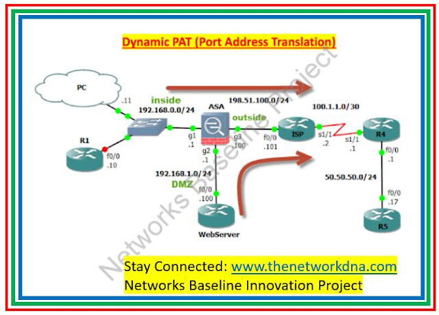 Introduction to Dynamic PAT and Dynamic NAT - The Network DNA