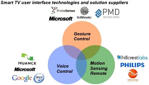 Image Sensors World: Next Generation TV Interface Technologies