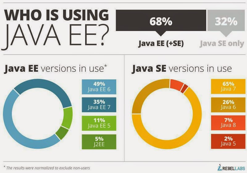 New versions are adopted with the industry