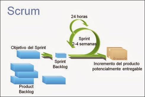 Lecciones Aprendidas en Desarrollo de Software: Mi versión de : SCRUM ...