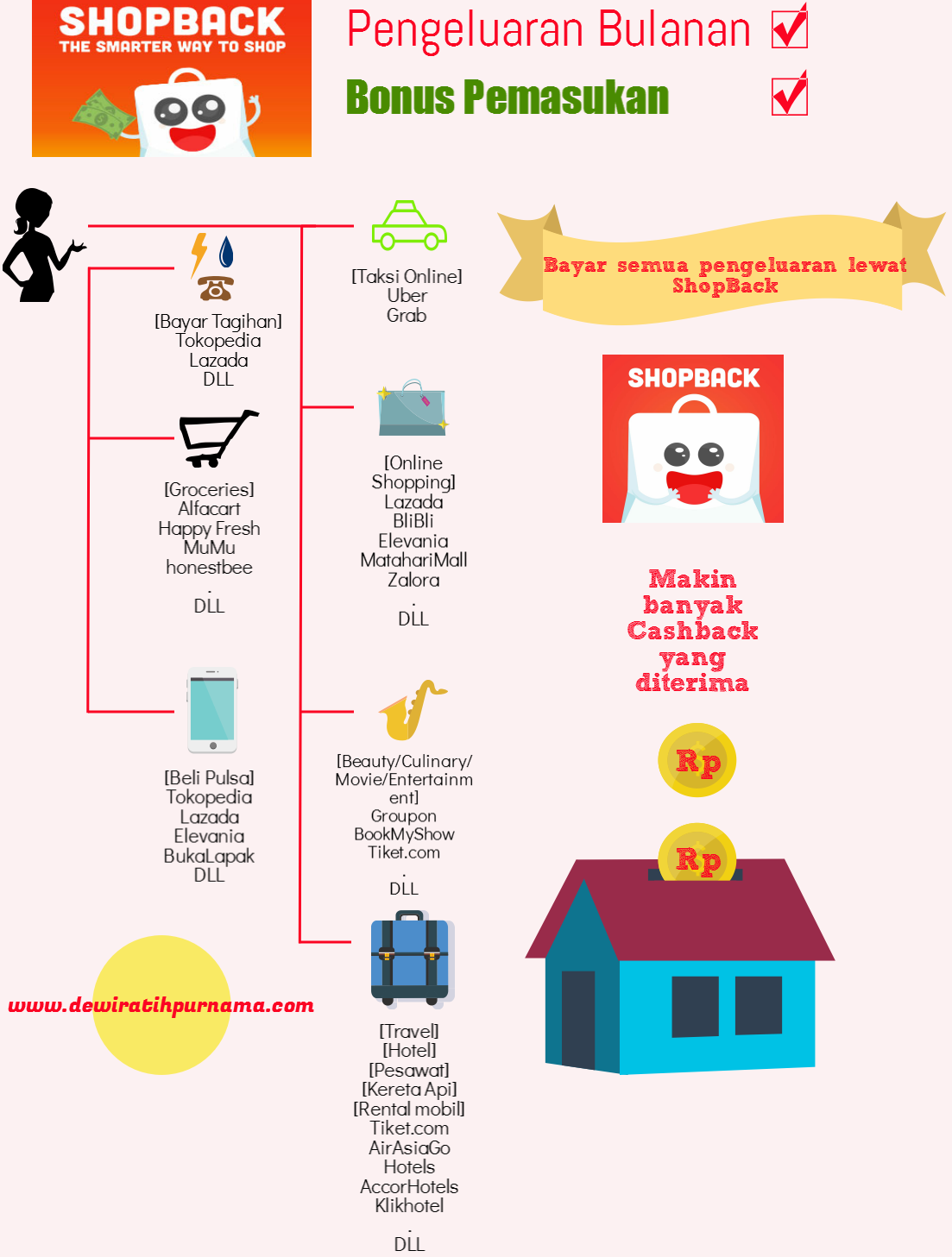 Bonus Pemasukan dari Shopping dan Pengeluaran Bulanan? Selesaikan Semua Transaksi Lewat ShopBack ...