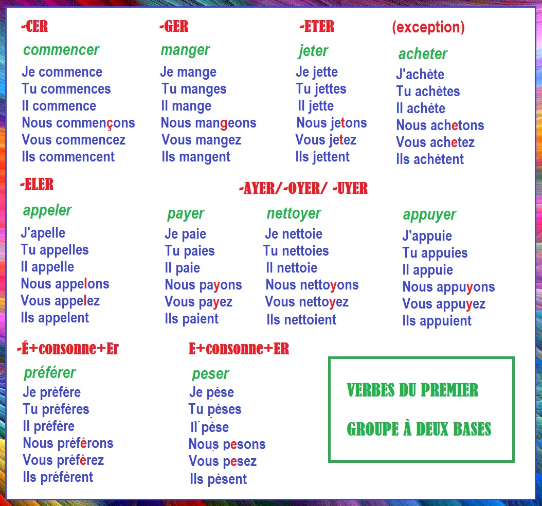 Frances de 1º de Bachillerato (A2): Le présent des verbes du premier ...