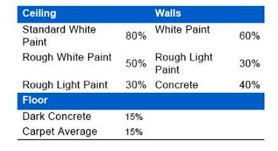Interior Lighting Design Methods- Part One ~ Electrical Knowhow