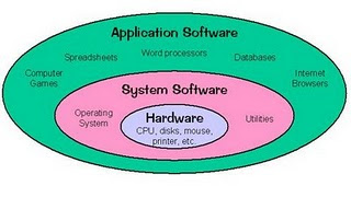 My new PC: Relationship between Application program, Operating System ...