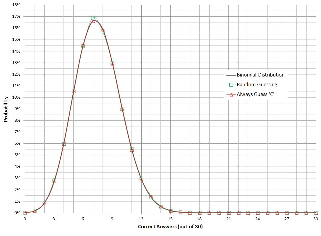 To Engineer is Human: Guessing on Multiple Choice Tests