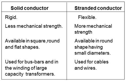 Current rating of stranded wire | Comparison between solid and stranded ...