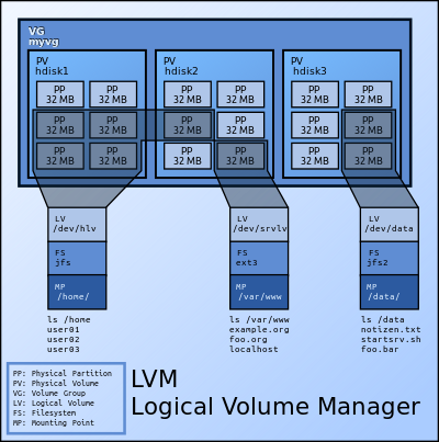 DBA Blog: LVM (Logical Volume Manager) #1 Basic setup