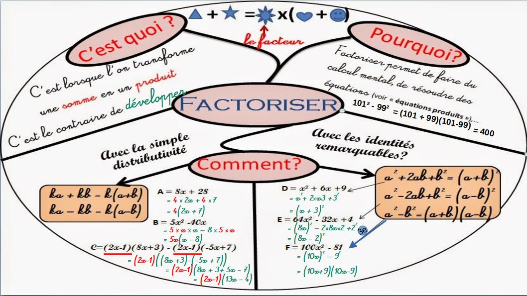 Carte mentale Factoriser