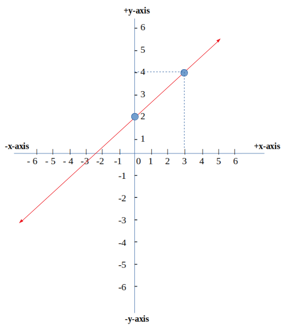 Slope and Equation of a line - Daily Math Guide
