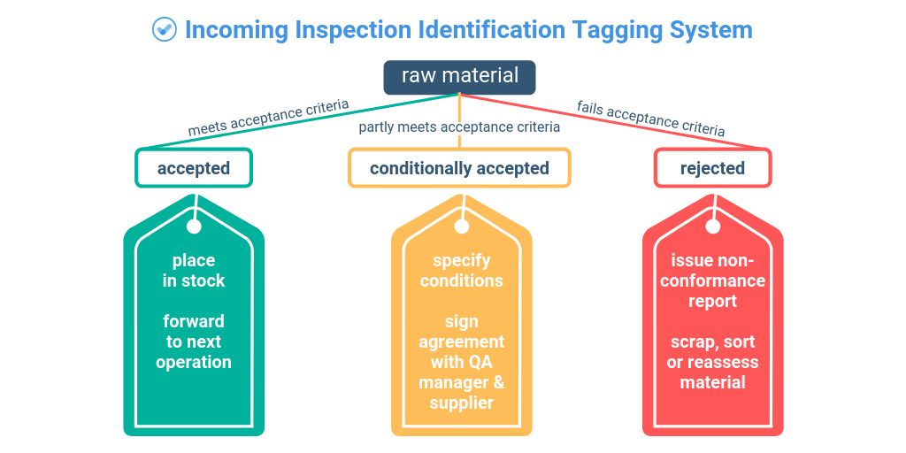 INWARD MATERIAL INSPECTION METHODOLOGY