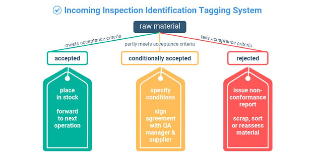 INWARD MATERIAL INSPECTION METHODOLOGY