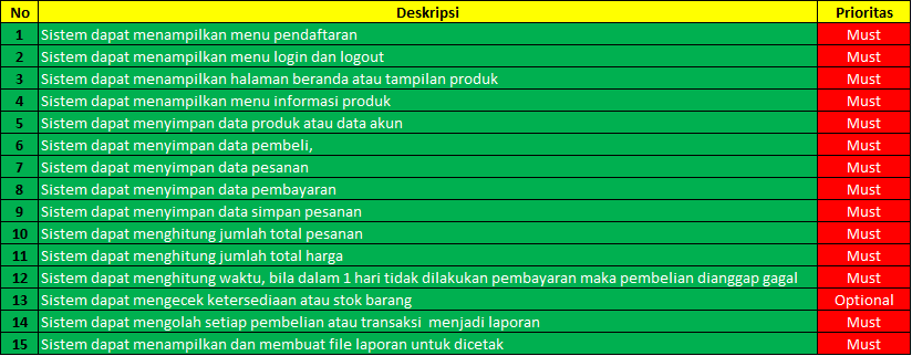 Kebutuhan Fungsional Dan Non Fungsional