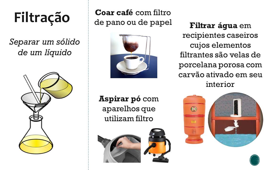 Soluções para Química: Separação de Misturas