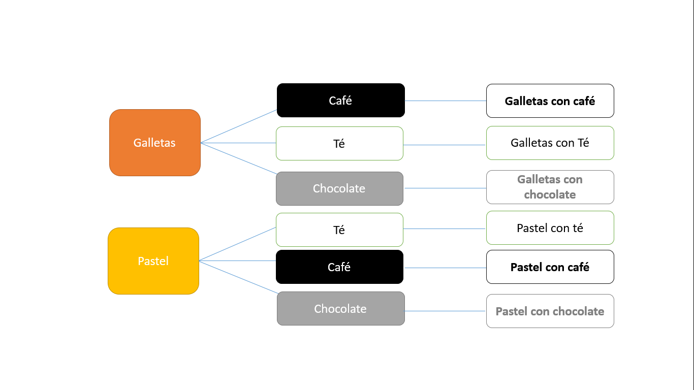 Estrategias Didácticas para el Aprendizaje Situado: Diagrama del árbol