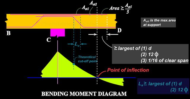 Reinforced Concrete Design: Chapter 15.13 - Curtailment of Bent-up bars