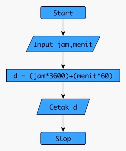 [Kuliah] Algoritma, Flowchart, Pseudocode (Tugas Pertama Pemrograman ...