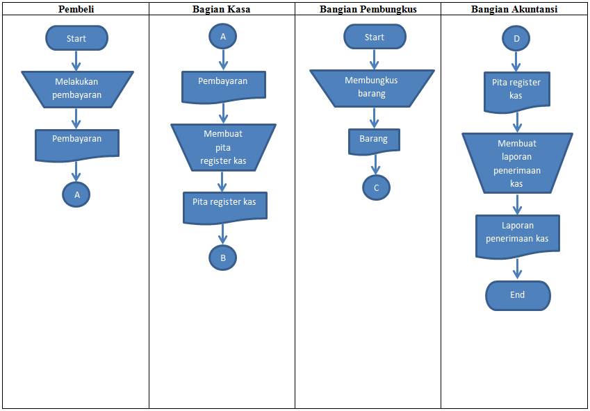 INI BLOGKU, BACALAH!: Sistem Akuntansi Penerimaan Kas