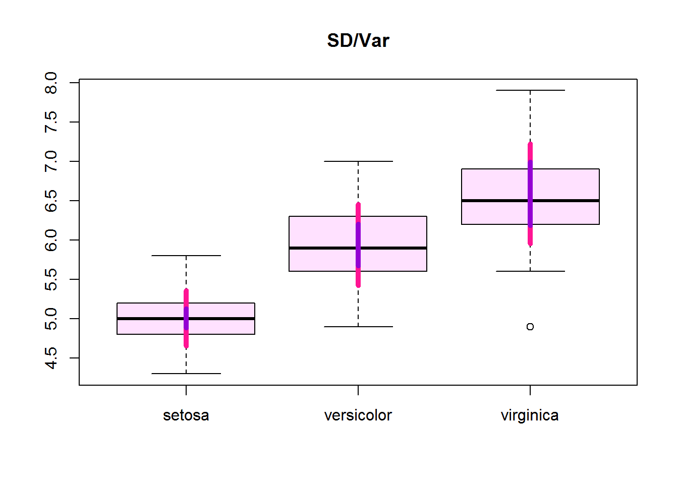 R function a day: var() {base}