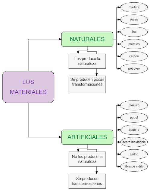 MADRIPRIMARIA: MATERIALES NATURALES Y ARTIFICIALES