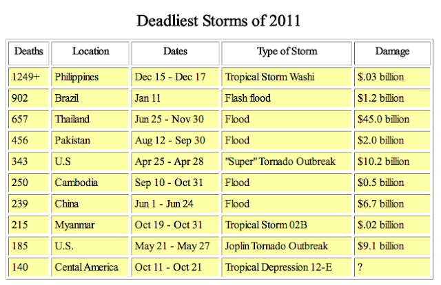 Creating a Sustainable Future: Top 10 Global Weather Events of 2011
