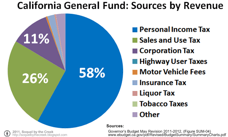 Creekside Chat: Who Pays Their "Fair Share" in California?