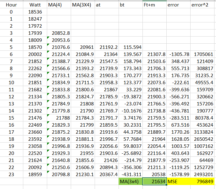 Double Moving Average (DMA) 3x3 dan 3x4 Menggunakan Excel - Thinkstudio21