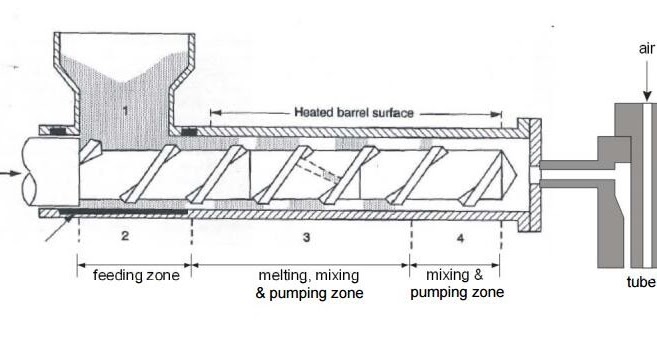 PTFE Machinery: Polymer Extrusion