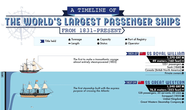 A Timeline of the World's Largest Cruise Ships Over Time #Infographic ...