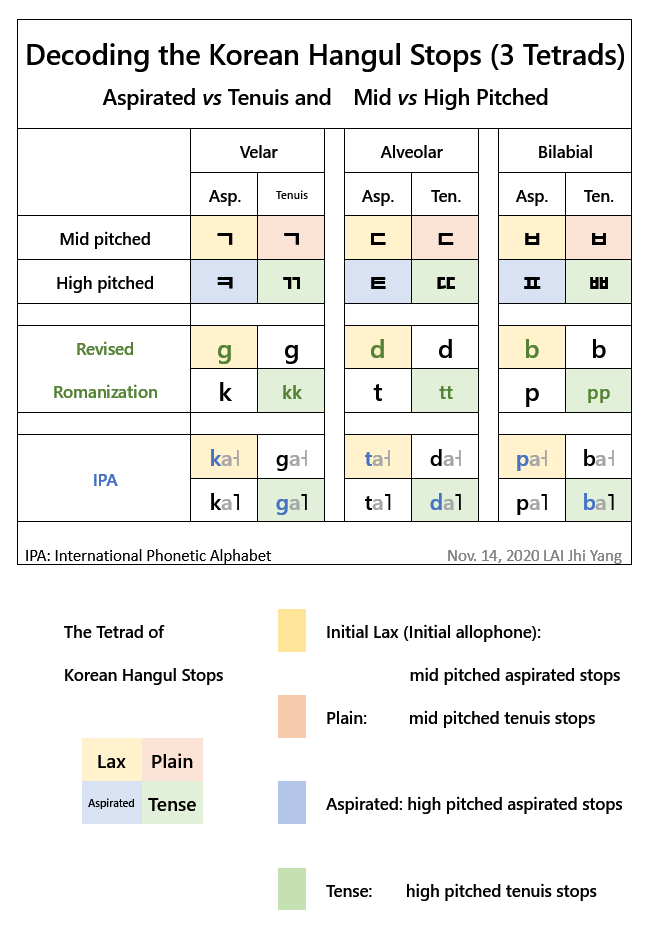 International Phonetic Alphabet, IPA‧ Voice Onset Time, VOT‧ and Simple ...