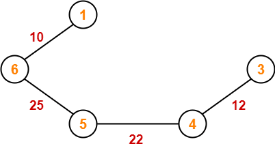 Prim's algorithm for computing minimal spanning tree ~ TUTORIALTPOINT ...