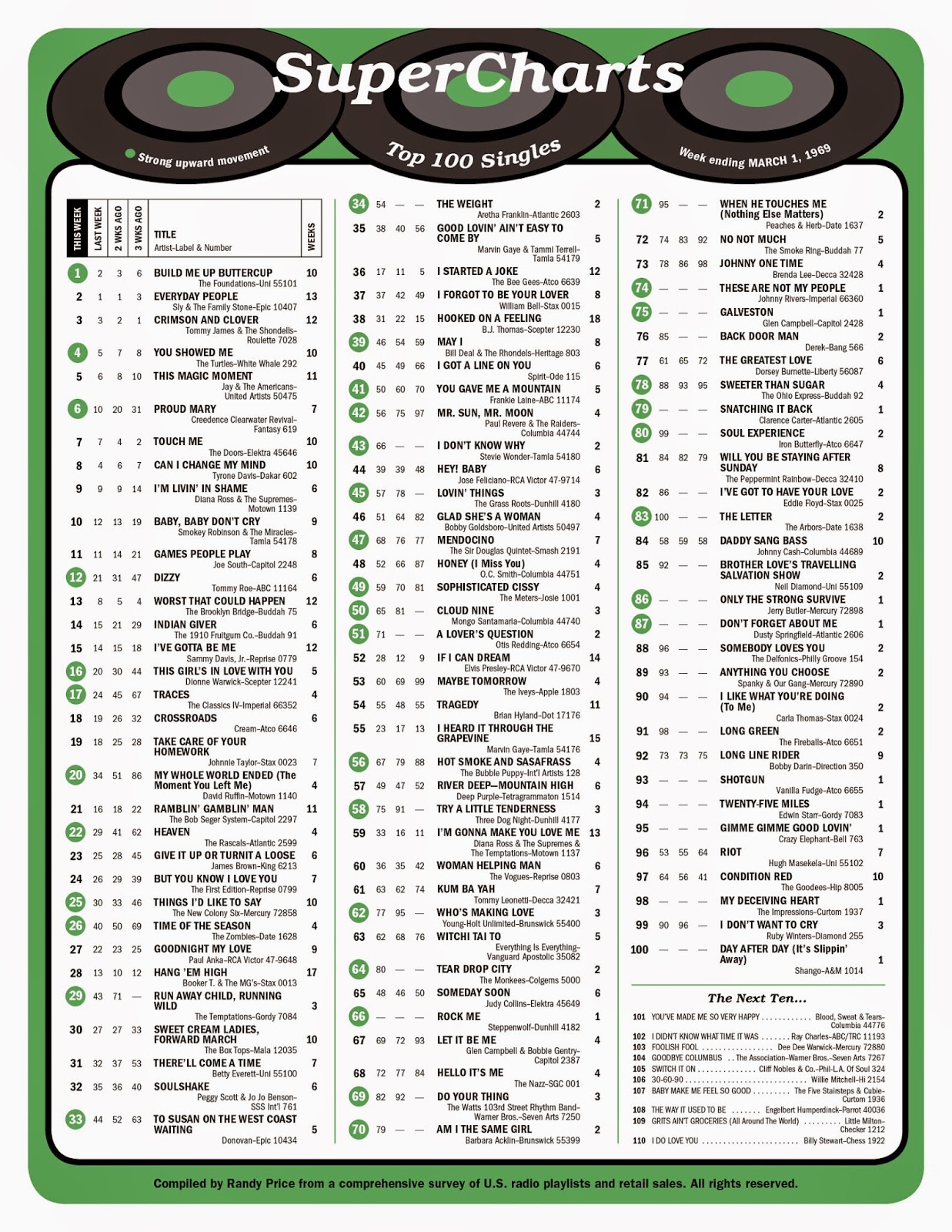 FORGOTTEN HITS: #1 - 1964 - 1969