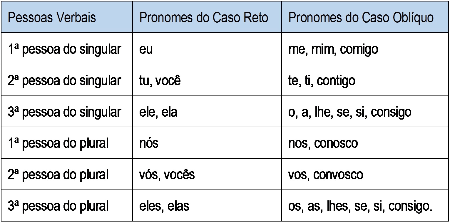 Inclusão Social - Pronomes Pessoais e de Tratamento - Atividades de ...