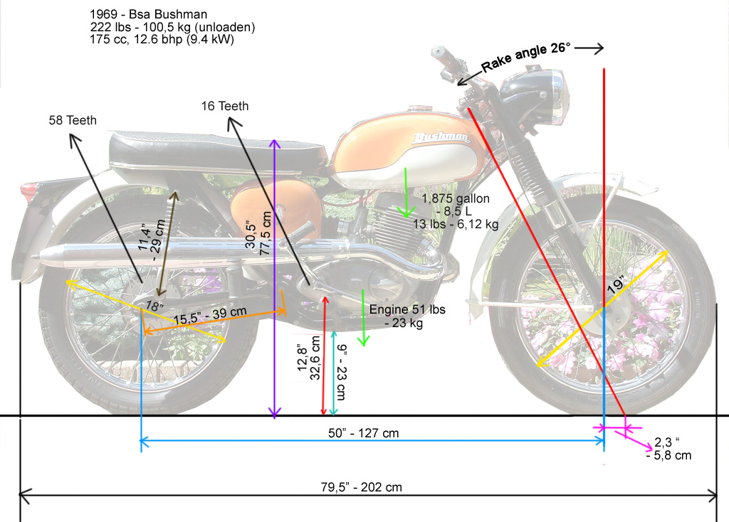 Bsa Bantam Blog!: Bushman Facts (Workshop manual)