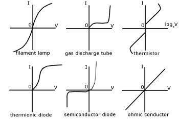 theory2learn-: Ohmic Conductors and Non-Ohmic Conductors